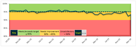 Performance of our network » Metlink