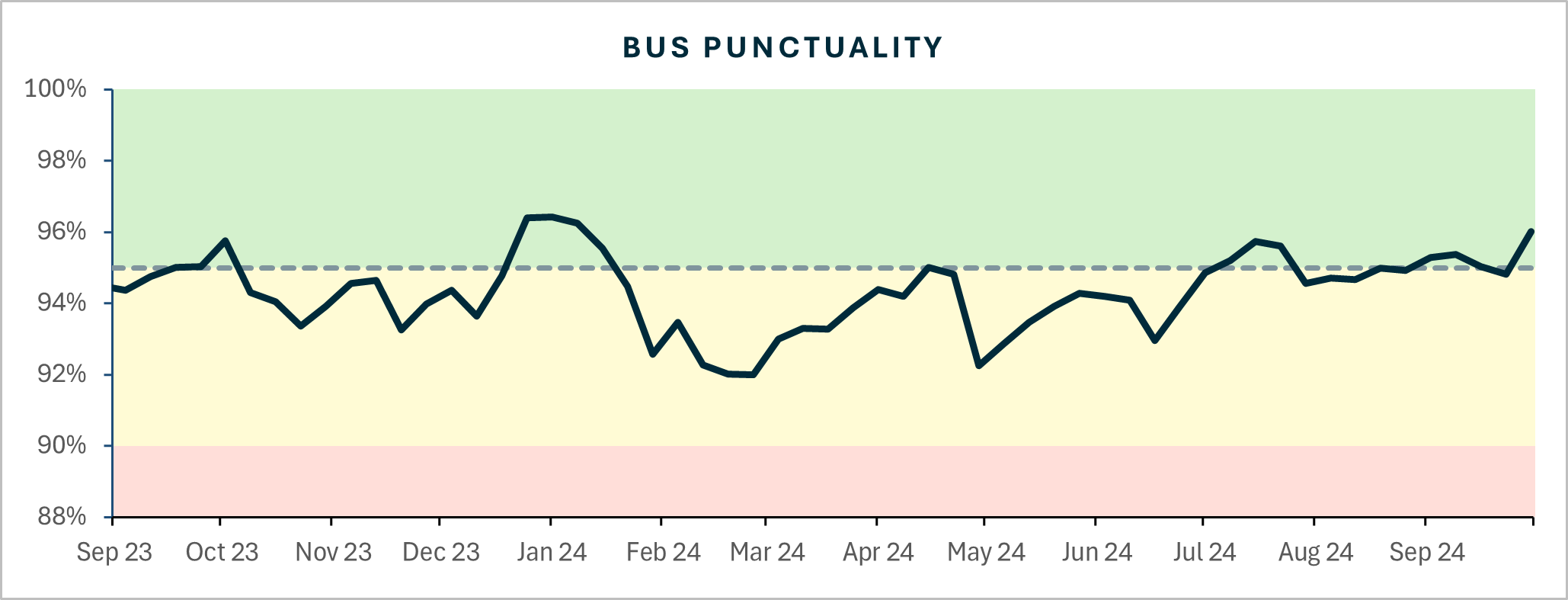 Performance of our network » Metlink